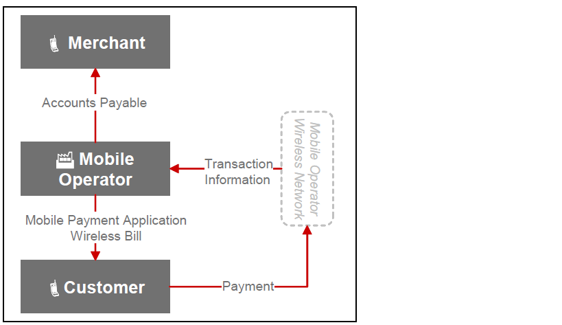 Mobile and Wireless - Emerging Business Models: Proximity payment - using your mobile phone to ...