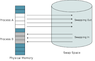 Ubuntu 8.10: 4. Virtual Memory Management