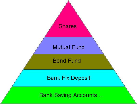 Malaysia Personal Finance: The Solution - Portfolio
