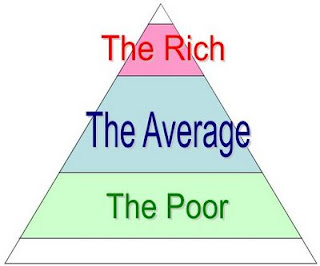 Power Blog: Which Group are You: Rich, Average, Poor