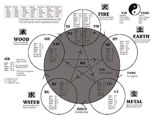 ACUPUNCTURE & ACUPRESSURE: CHART - FIVE ELEMENTS