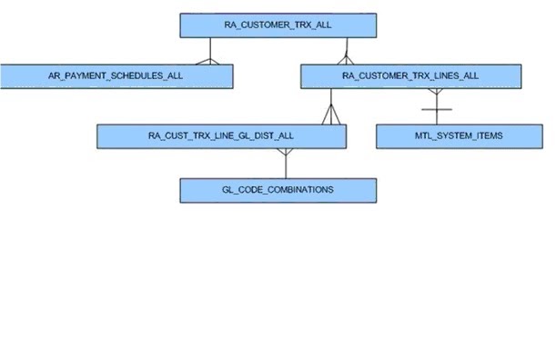Transactions Basic Table Structure ~ Oracle Apps Knowledge Sharing