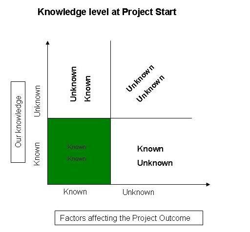 Knowns, Unknowns and Project Management... | mysticMundane (Software ...