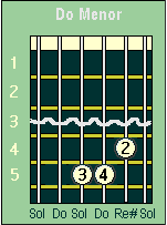 Acordes Ilustrados - Do menor - Curso de guitarra gratis