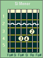 Acordes Ilustrados - Si menor - Curso de guitarra gratis