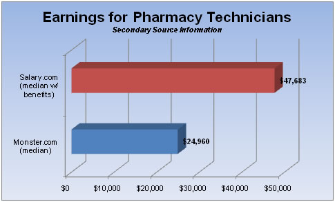 Pharmacy Technician Salary