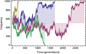 Sandwalk: Illustrating Random Genetic Drift