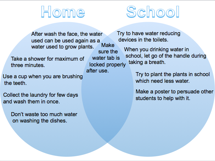 SERI NAM: Ven Diagrams of Conservate Water in Home and School
