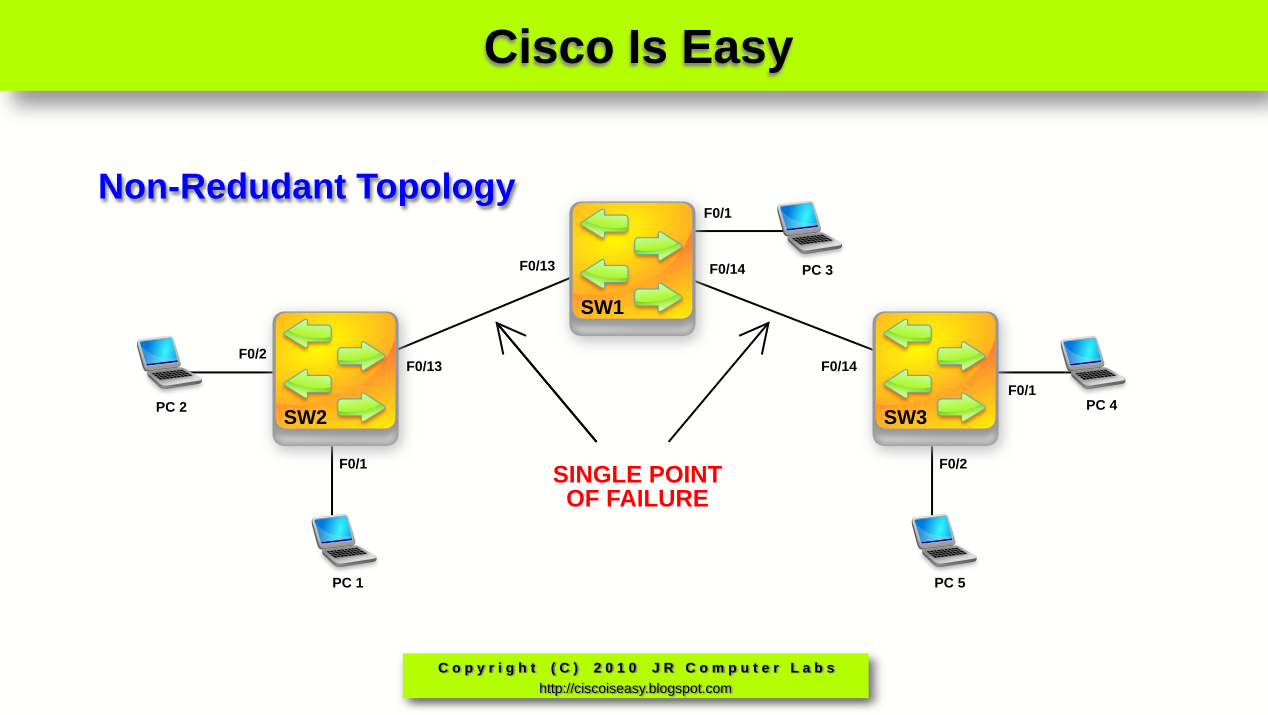Network Admin Stuff: Lesson 19 - Spanning-Tree Protocol Overview