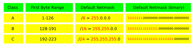 Subnets In Detail Ccna 14 Virtual Remote Networking