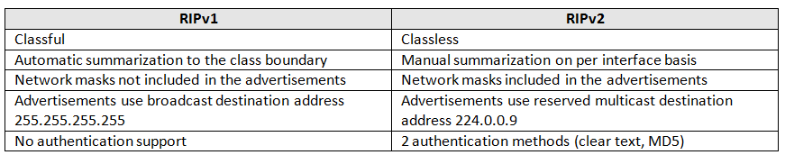 Network Admin Stuff: Lesson 35 - Routing Information Protocol Part1