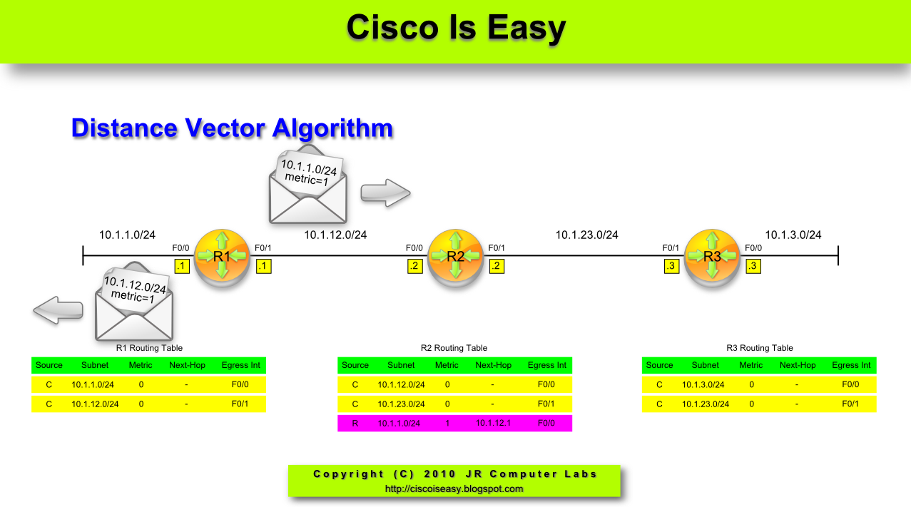 Network Admin Stuff: Lesson 34 - Dynamic Routing Protocols Introduction