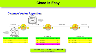 Network Admin Stuff: Lesson 34 - Dynamic Routing Protocols Introduction