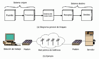 " REDES ": Modos de transmisión de Datos