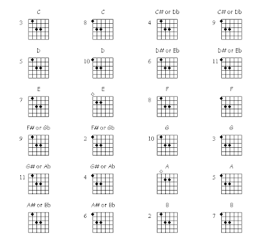 LAYANBUZZZZZs: DIAGRAM KOD GITAR