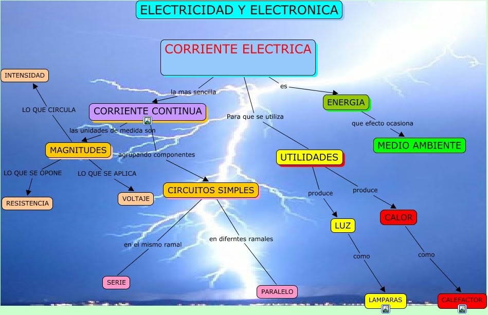 ELECTRICIDAD Y ELECTRONICA: Mapa conceptual