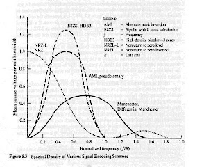 Hafilah Hamimi: Pengodean data (sinyal analog dan sinyal digital)