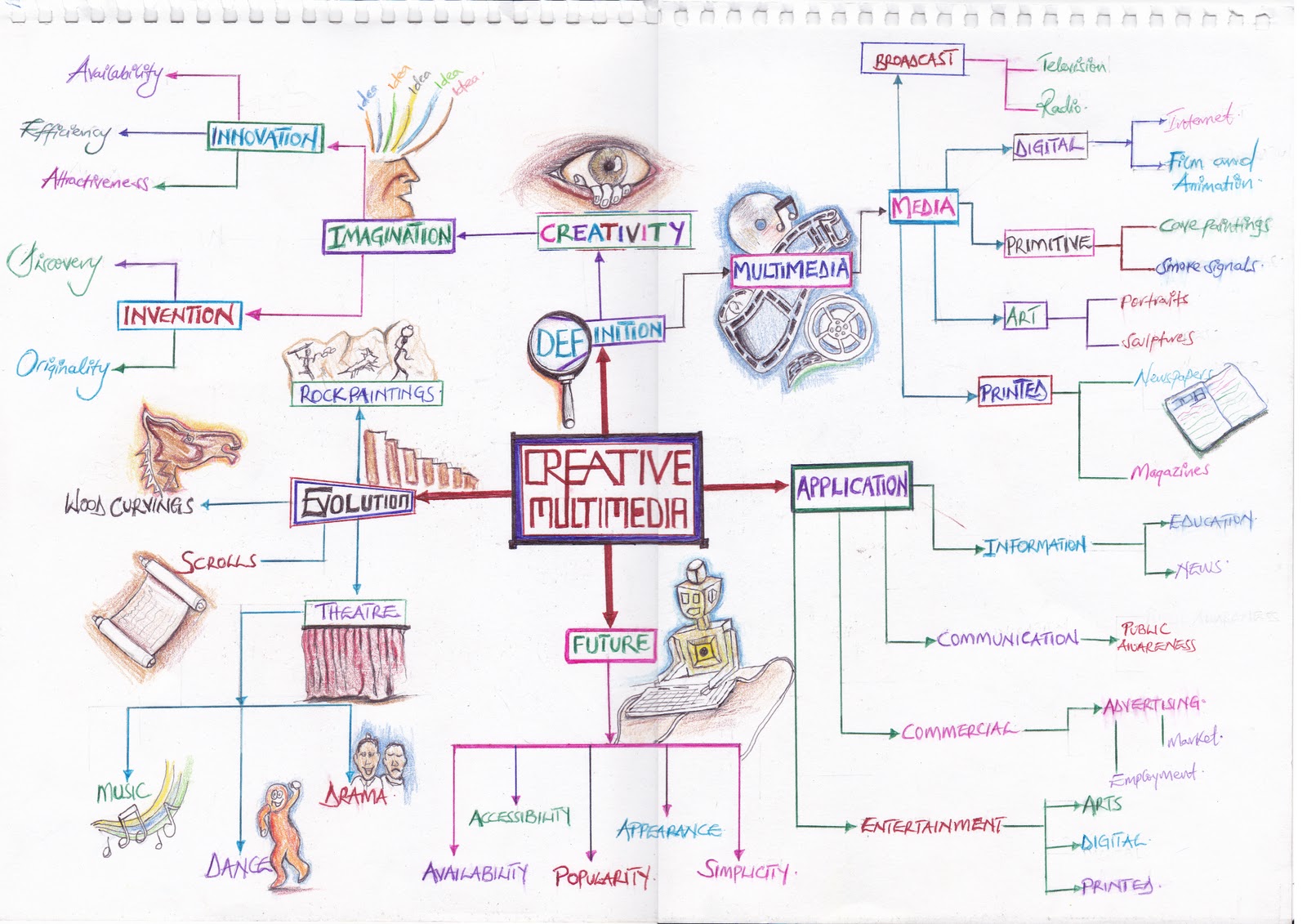 My Creative Vision: MIND MAPS