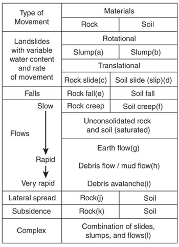 Mohammad Syarifudin: Types of Landslides