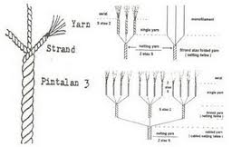 Ikan ketombok dan alat tangkap gillnet: Tali temali