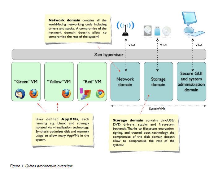 application virtualization concept - Qubes OS