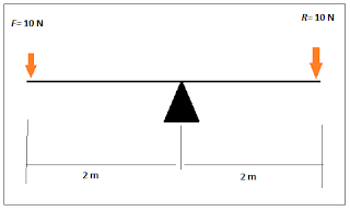 carolynaTecnologia: Tipus de palanques