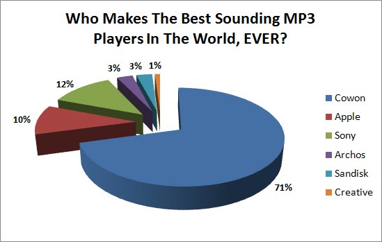 AMP3 News: The Results are in...Who makes the best sounding MP3 Players ...