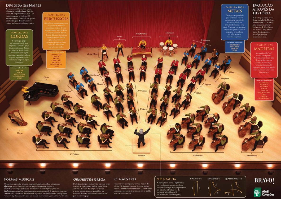 SONS e PAUTAS: Instrumentos e famílias da orquestra I