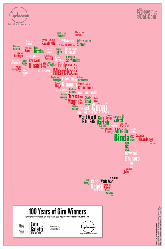 Hipster Nascar: 100 Years of Giro Winners