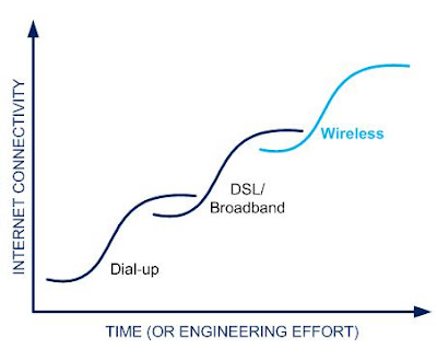 Issues related to White Space Spectrum: Disruptive Technology