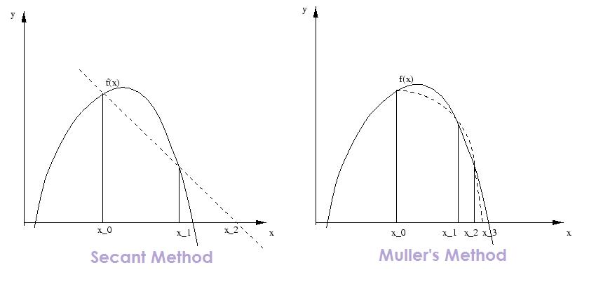 Numerical Methods For Engineering: Root Of A Polynomial