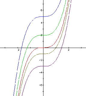 Grade 11 Applied Math Block 3: Cubic Function