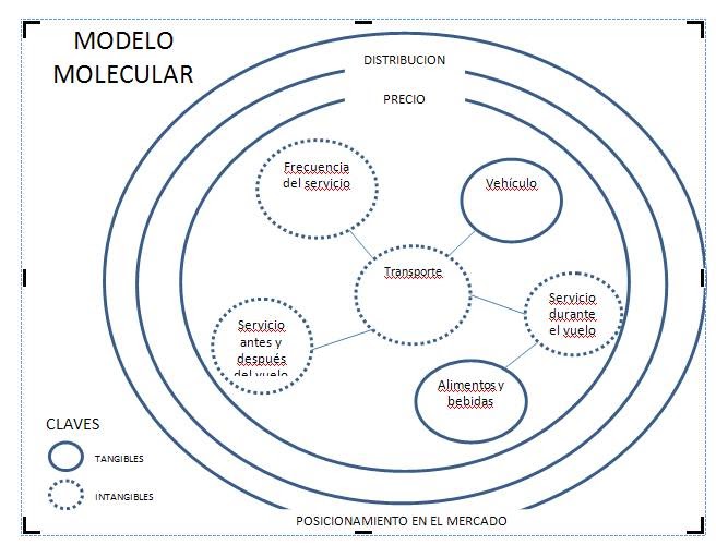 BIENES Y SERVICIOS: MODELO MOLECULAR Y SERVUCCION