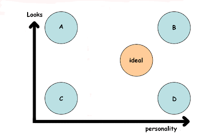 The Pseudoscience of Love!: Looks vs personality - ideal