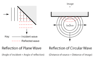 physicisfun: Phenomena of Wave - Reflection and Refraction