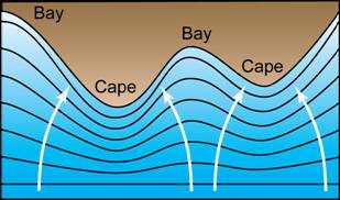 physicisfun: Phenomena of Wave - Reflection and Refraction