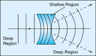 physicisfun: Phenomena of Wave - Reflection and Refraction