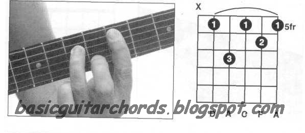 Basic Guitar Chords: Minor 7th--Dm7 Guitar Chord