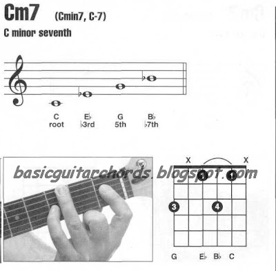 Basic Guitar Chords: Minor 7th--Cm7 Guitar Chord