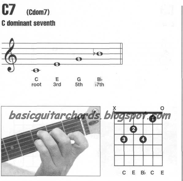 Basic Guitar Chords: Dominant 7th--C7 Guitar Chord