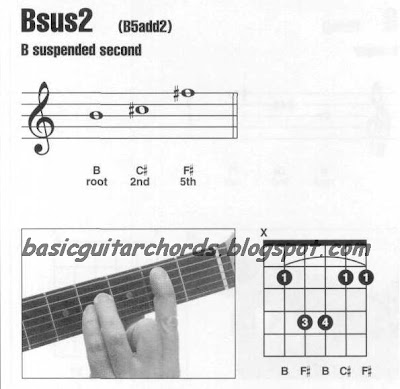 Basic Guitar Chords: Suspended 2nd Chords-Bsus2 Guitar Chord