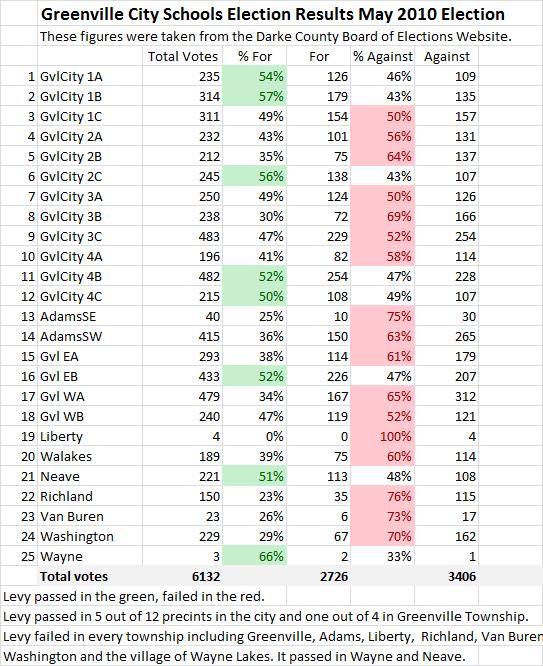 GREENVILLE SCHOOLS - NEED TO KNOW STUFF: Election Results by Election.