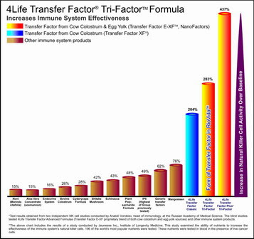 Borneo4Life: 2. 4LIFE TRANSFER FACTOR