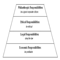 Corporate Social Responsibility: Carroll's pyramid of CSR