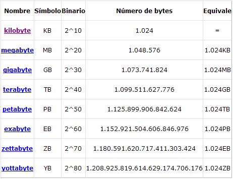 Redes De Hoy en Dia: CONVERSIÓN DE UNIDADES DE BYTES