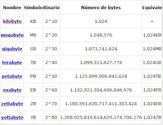Redes De Hoy en Dia: CONVERSIÓN DE UNIDADES DE BYTES