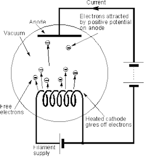 Physics Notes for High School: Cathode Ray Oscilloscope: Thermionic ...