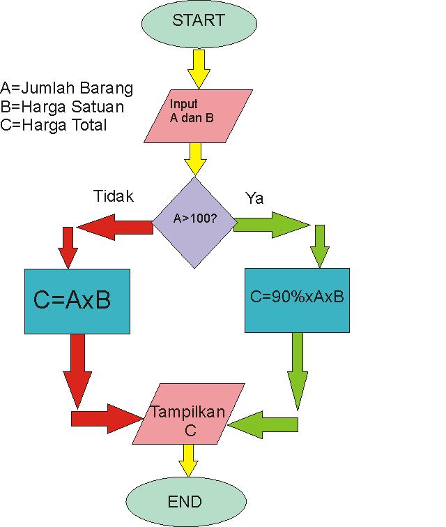Contoh FlowChart ~ Free AreA