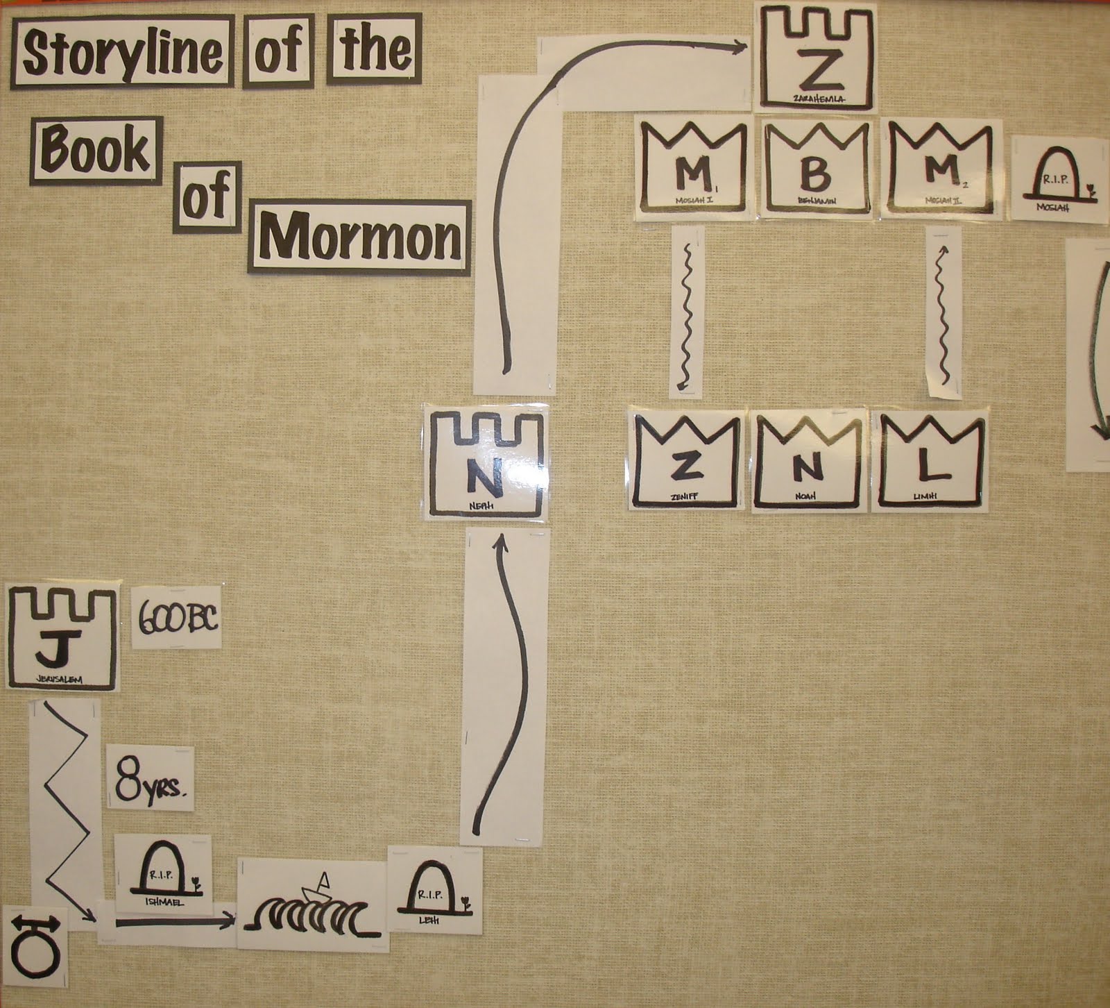Sis. Wright's Seminary Journey: Unique Book of Mormon Storyline/Timeline