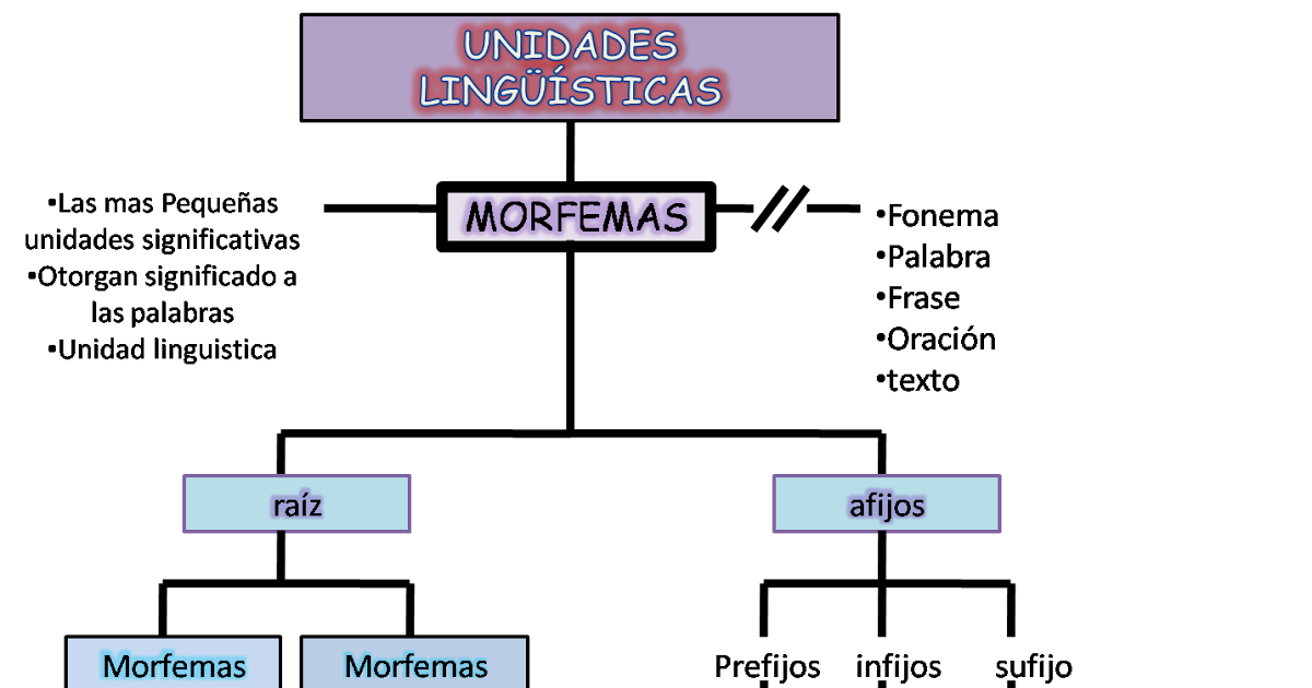 FUNDAMENTOS DE LINGUISTICA PUJ: los morfemas
